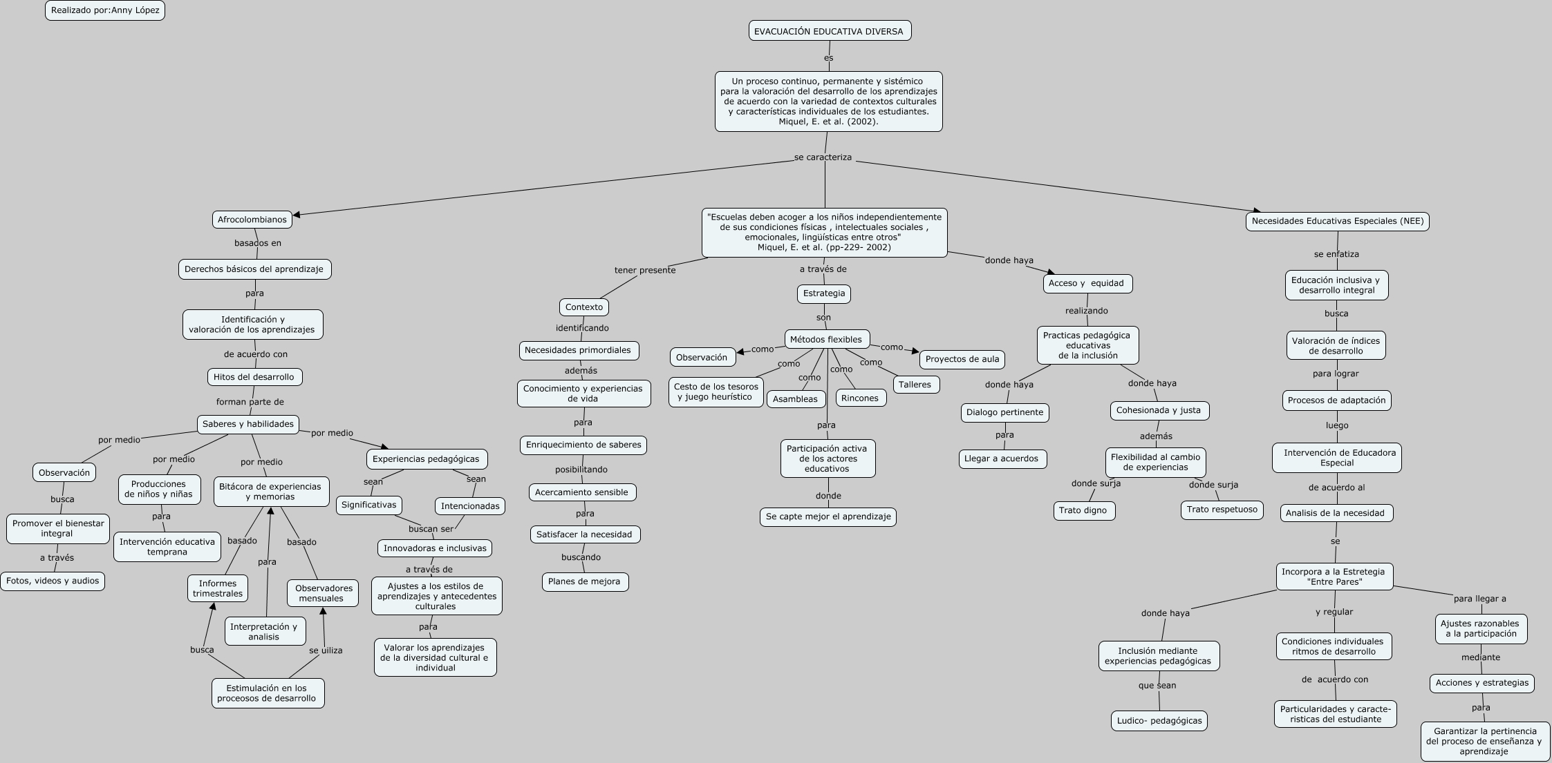 MAPA CONCEPTUAL EVALUACION SEMANA 4